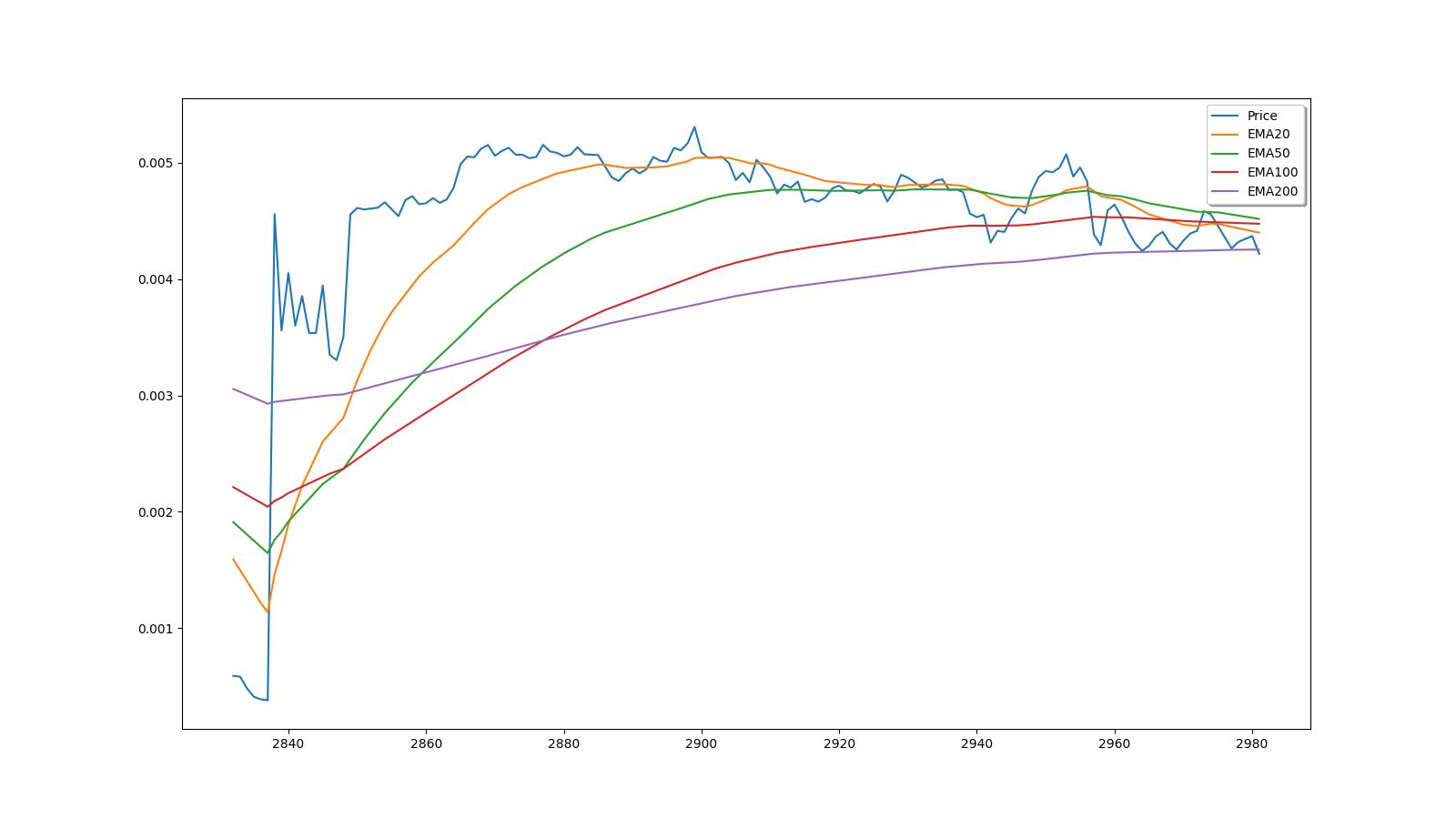 Bytom Exponential Moving Averages