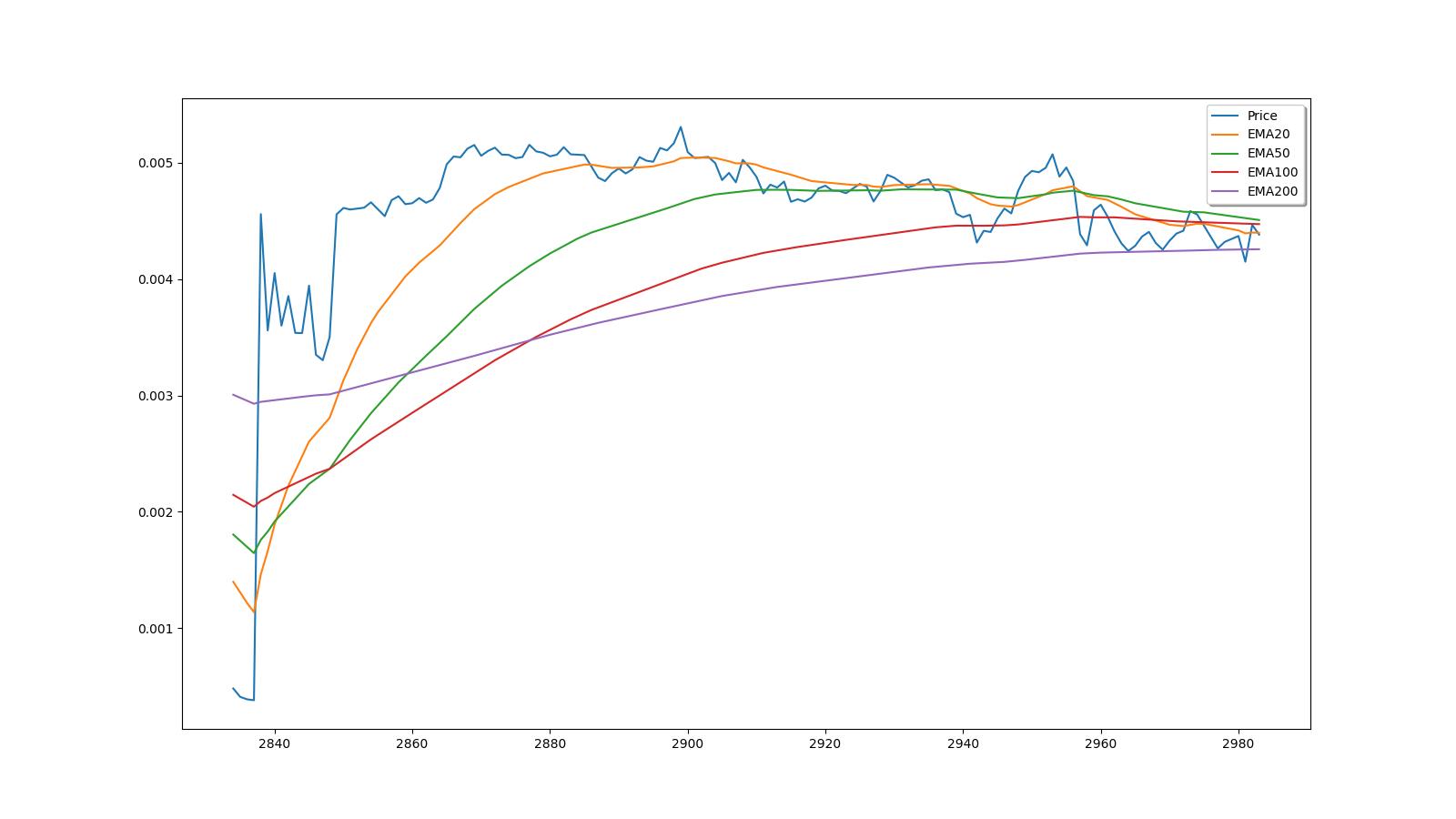 Bytom Exponential Moving Averages