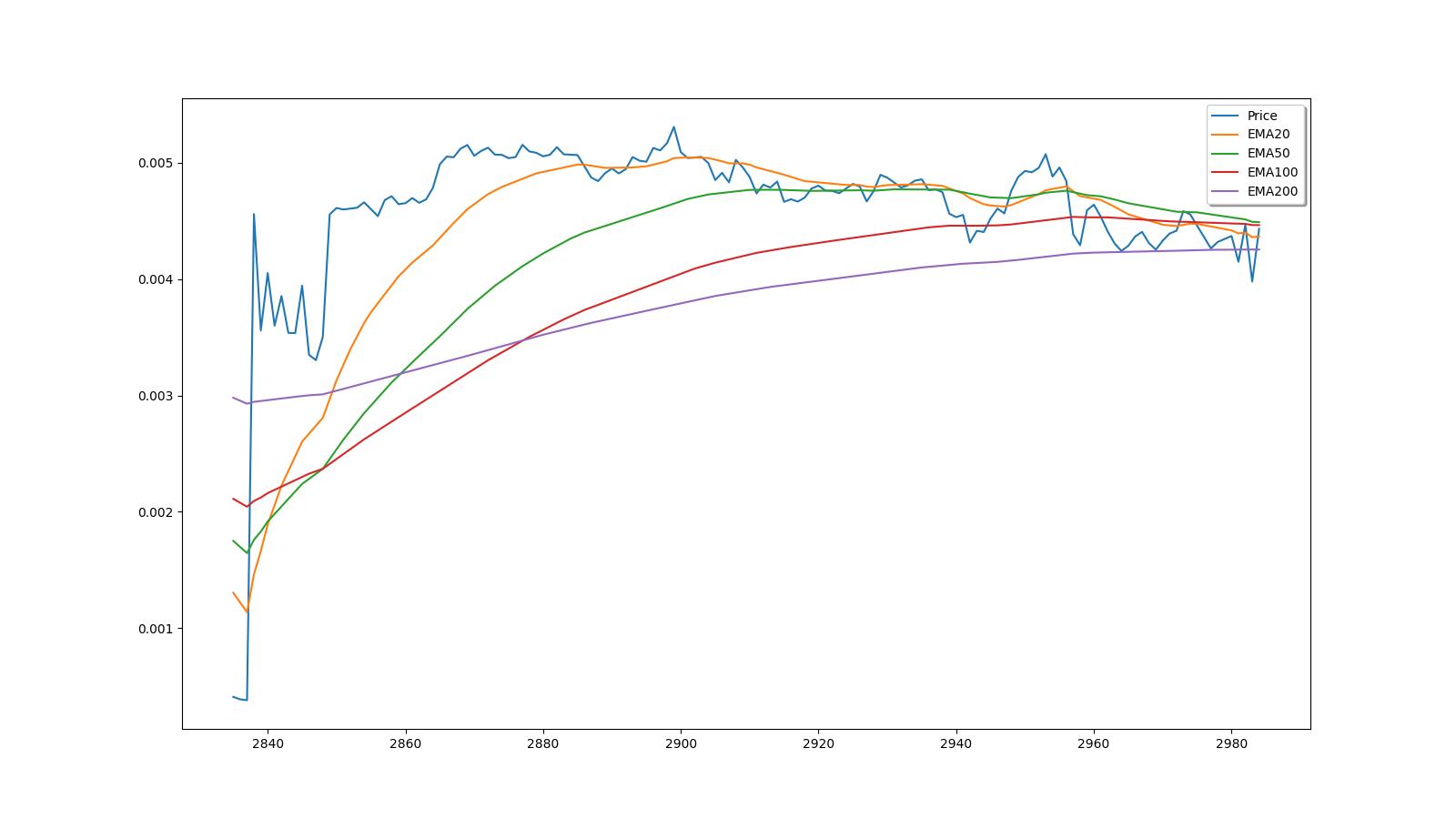 Bytom Exponential Moving Averages