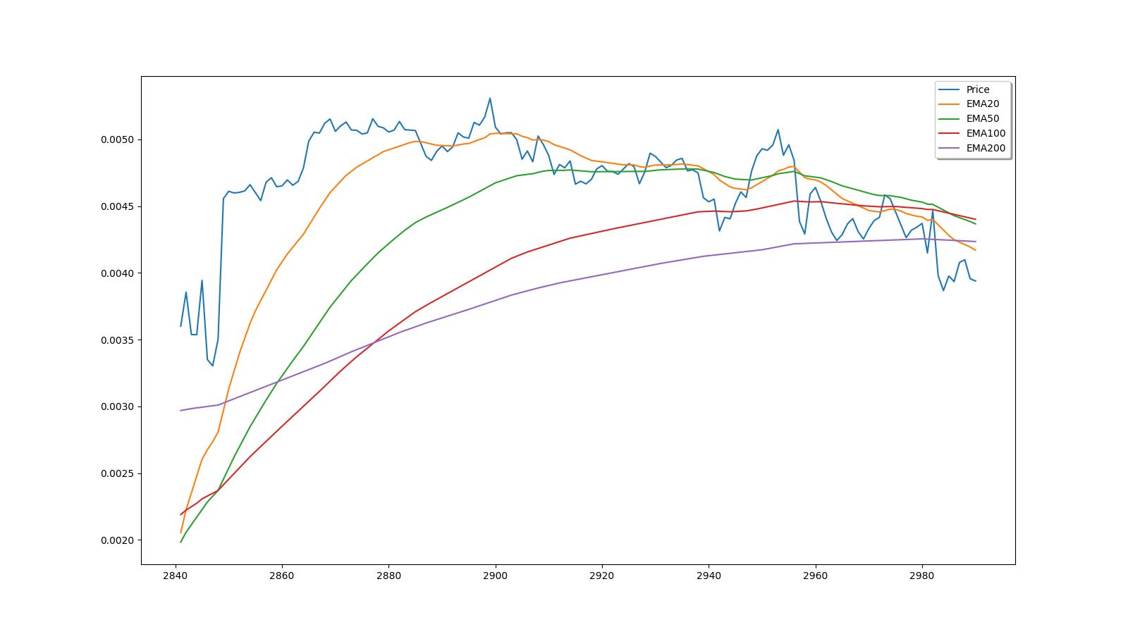 바이텀 Exponential Moving Averages