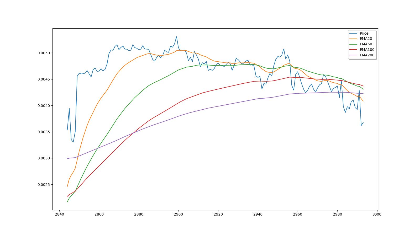 Bytom Exponential Moving Averages