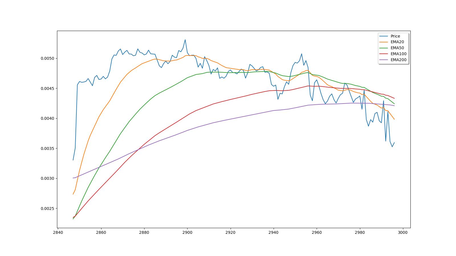 Bytom Exponential Moving Averages