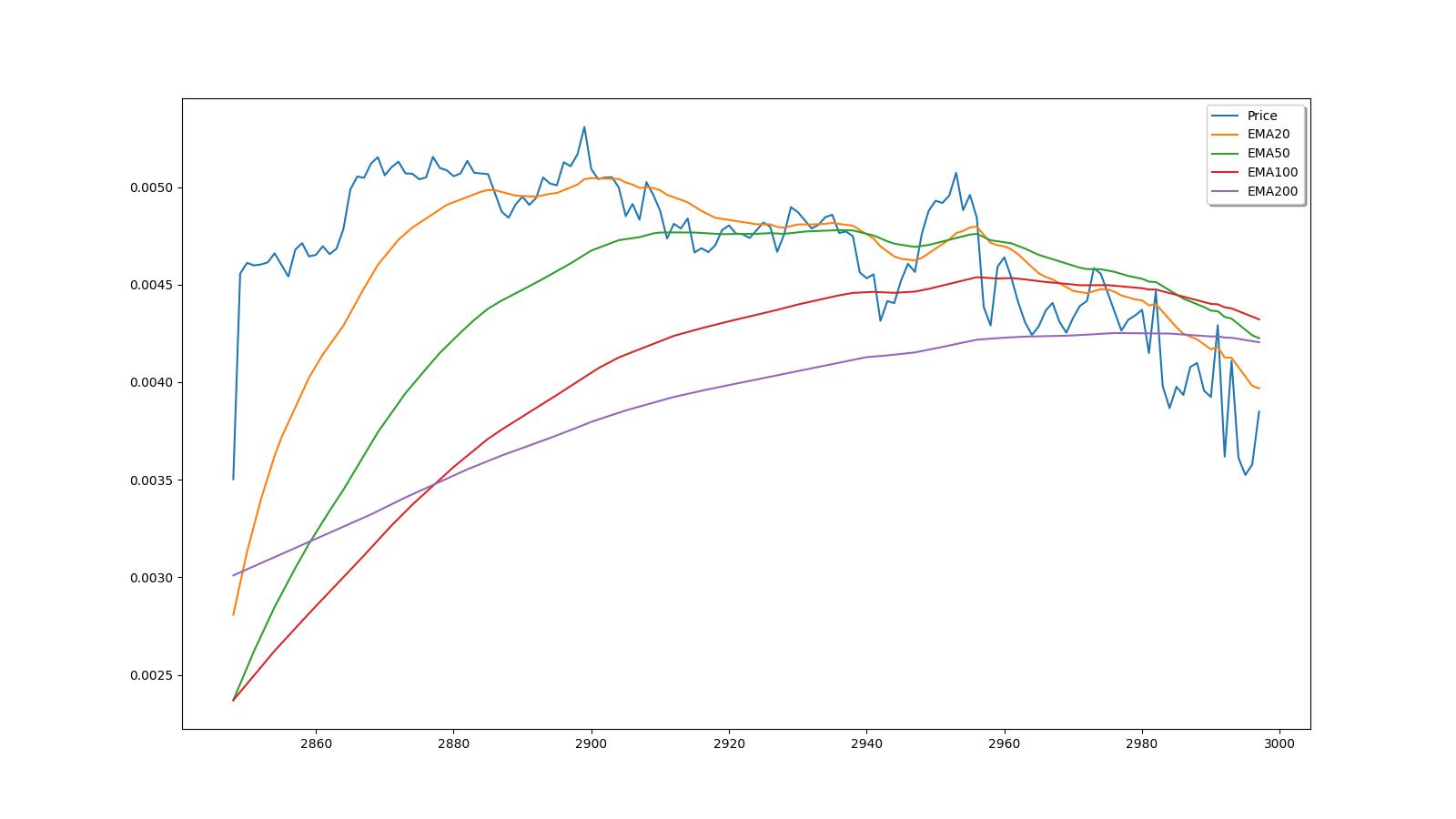 Bytom Exponential Moving Averages
