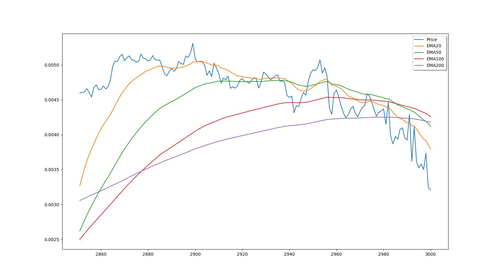Bytom Exponential Moving Averages