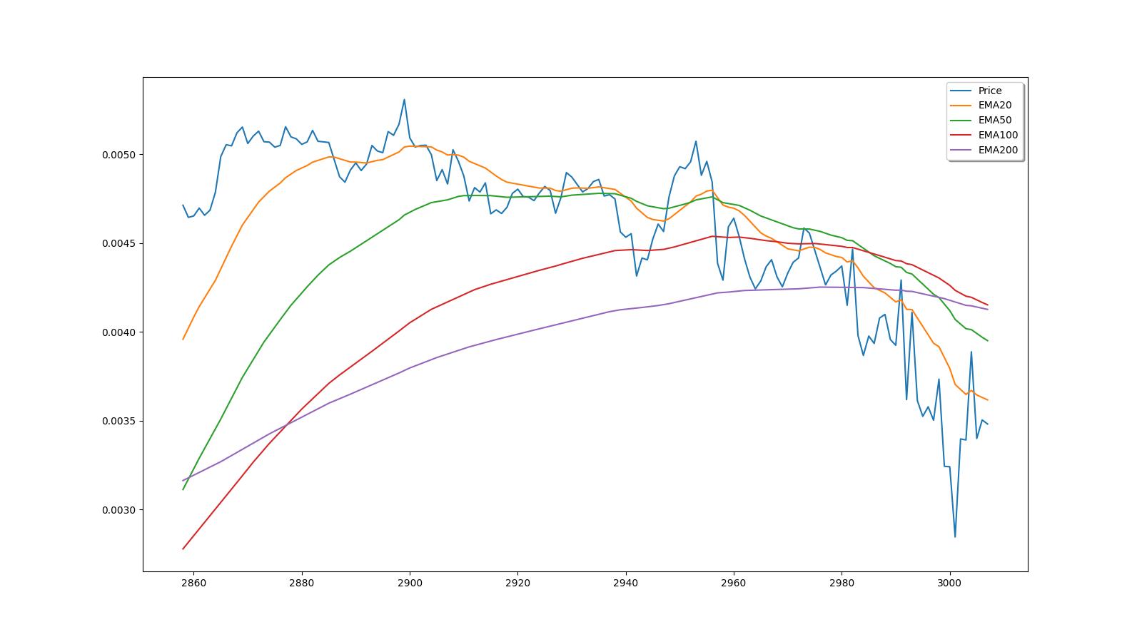Bytom Exponential Moving Averages
