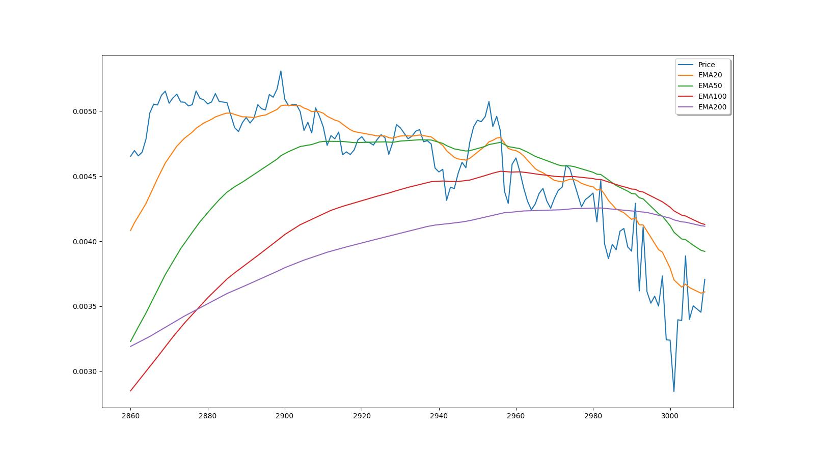 バイトム Exponential Moving Averages