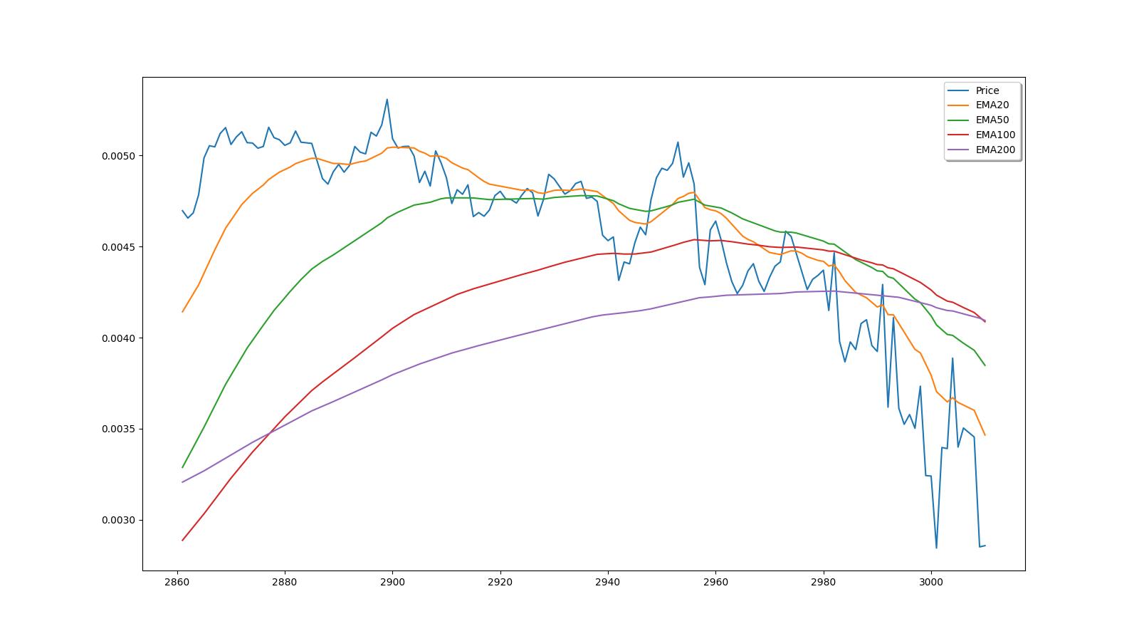 Bytom Exponential Moving Averages