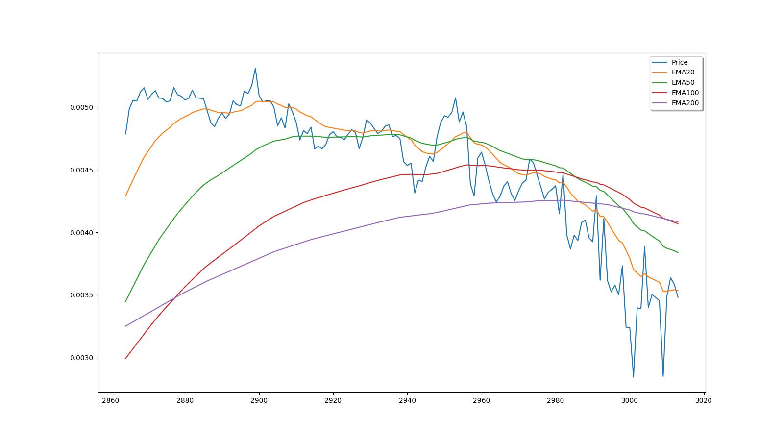 比原链 Exponential Moving Averages