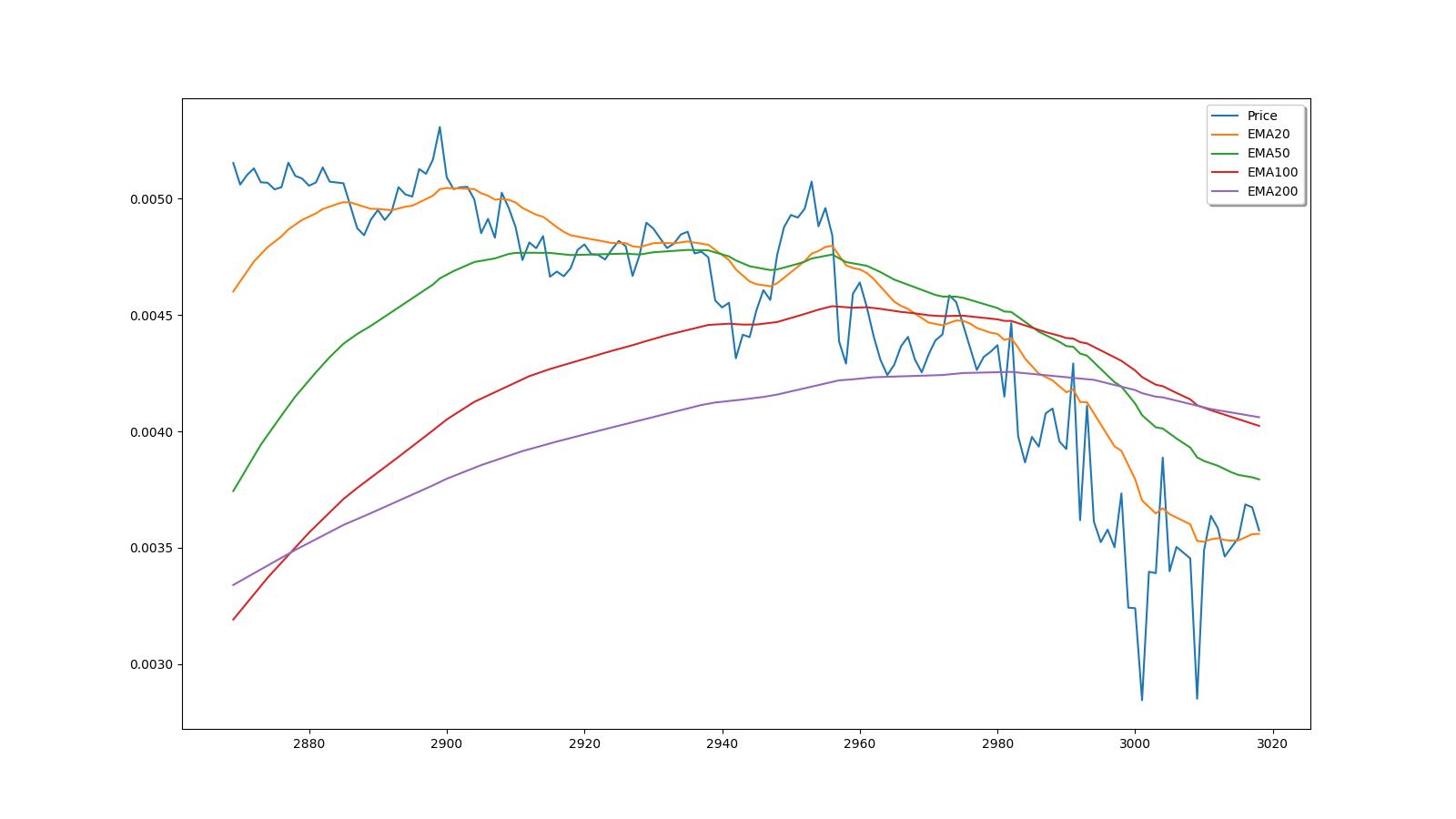 Bytom Exponential Moving Averages
