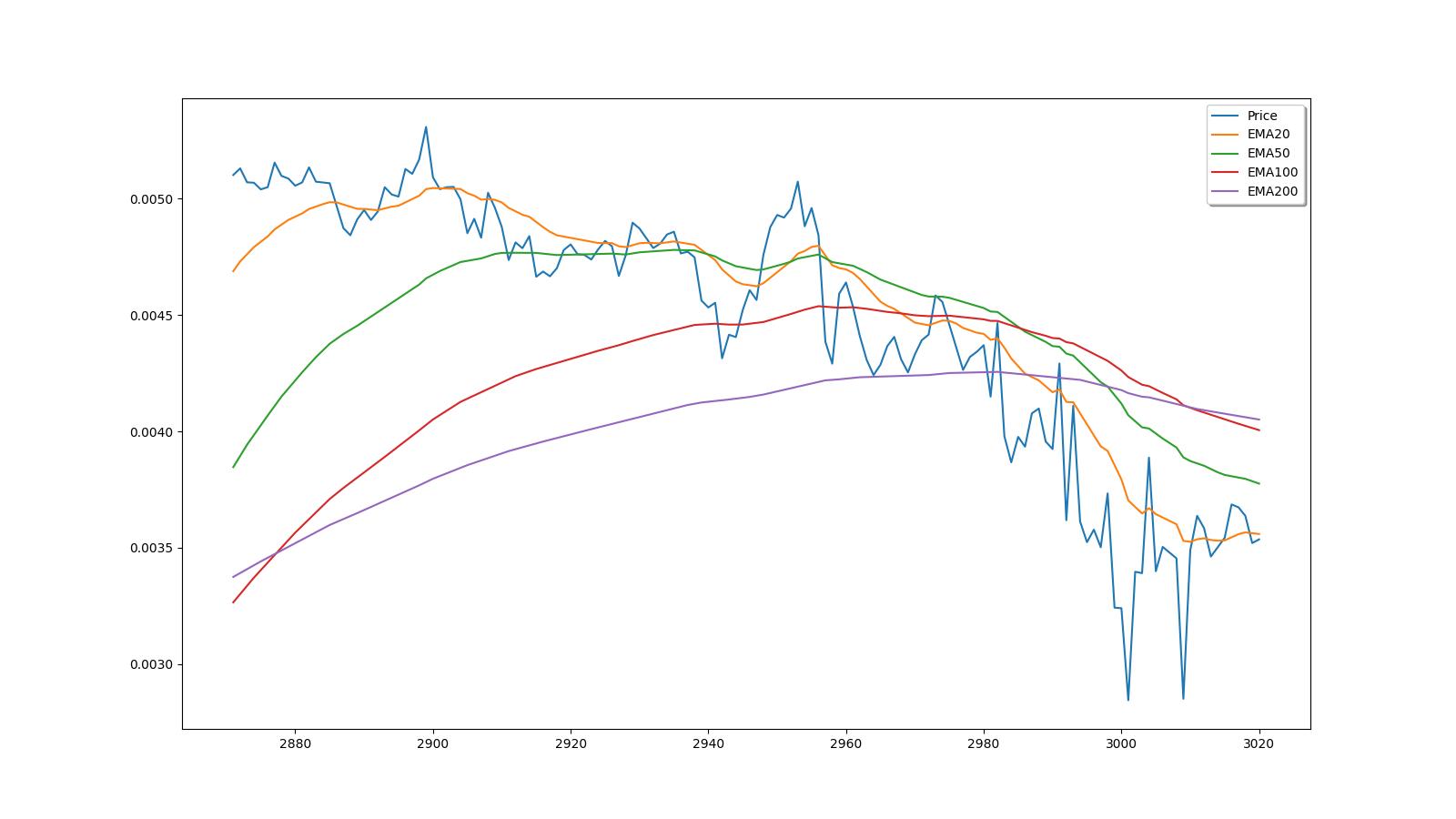 Bytom Exponential Moving Averages
