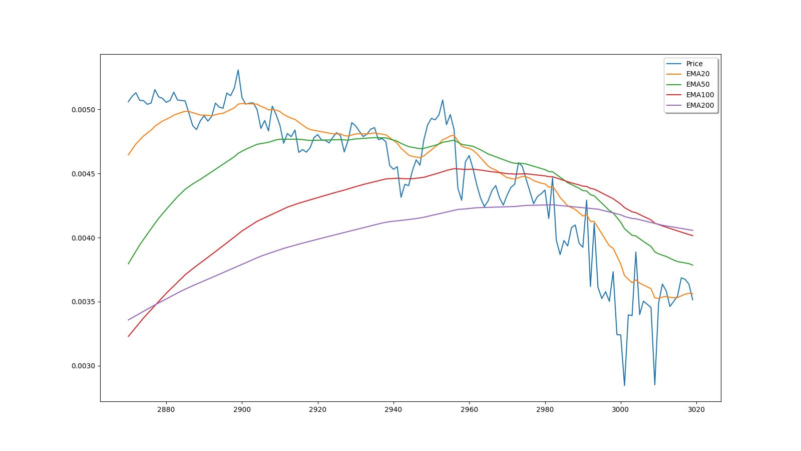 바이텀 Exponential Moving Averages