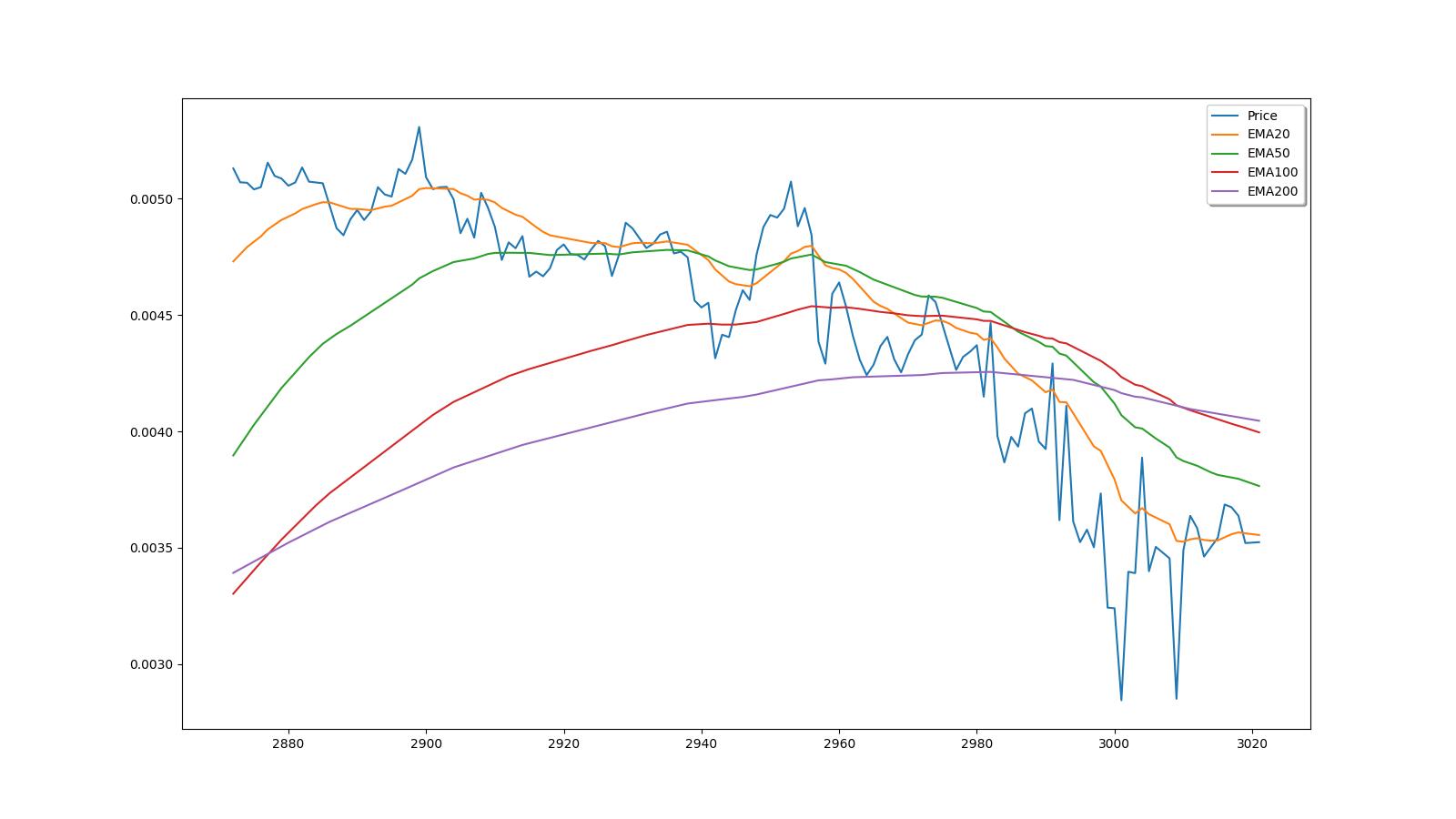 Bytom Exponential Moving Averages
