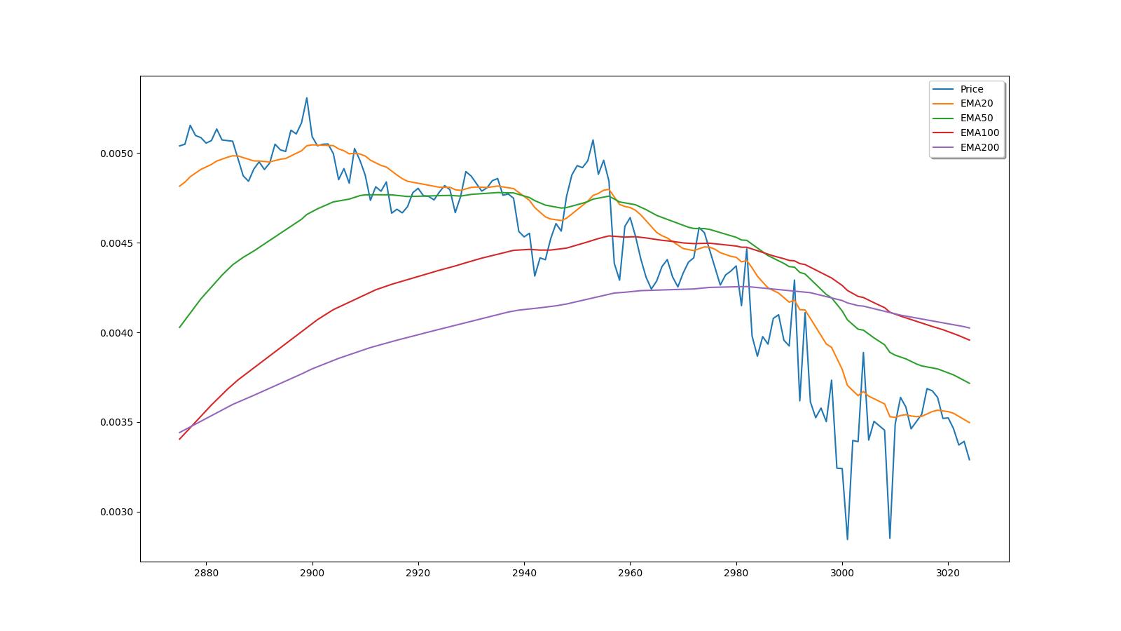 Bytom Exponential Moving Averages