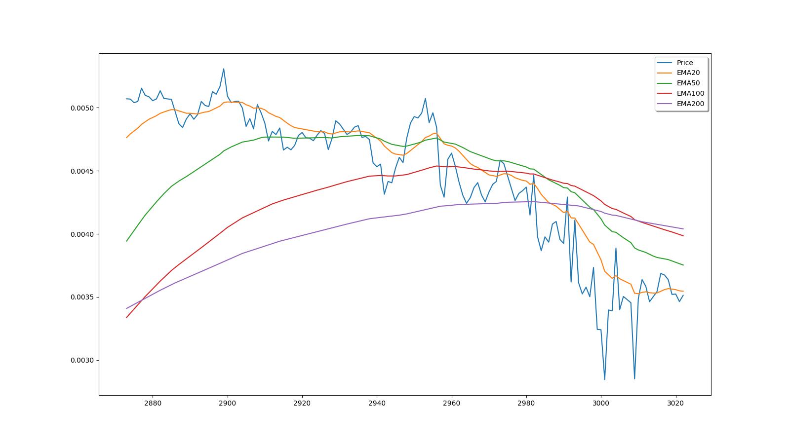 Bytom Exponential Moving Averages