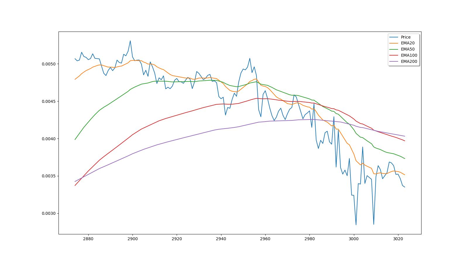 バイトム Exponential Moving Averages
