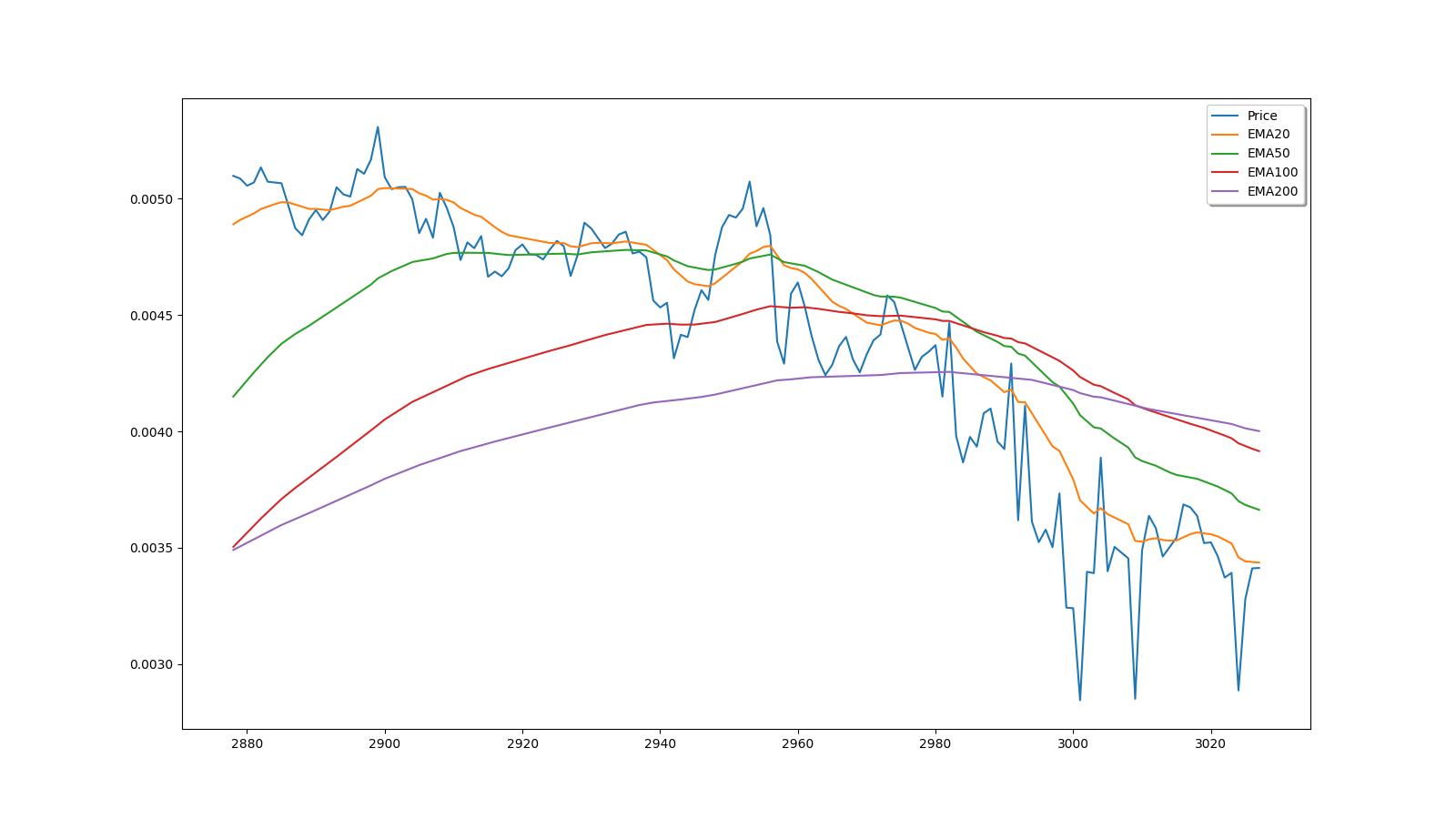 Bytom Exponential Moving Averages