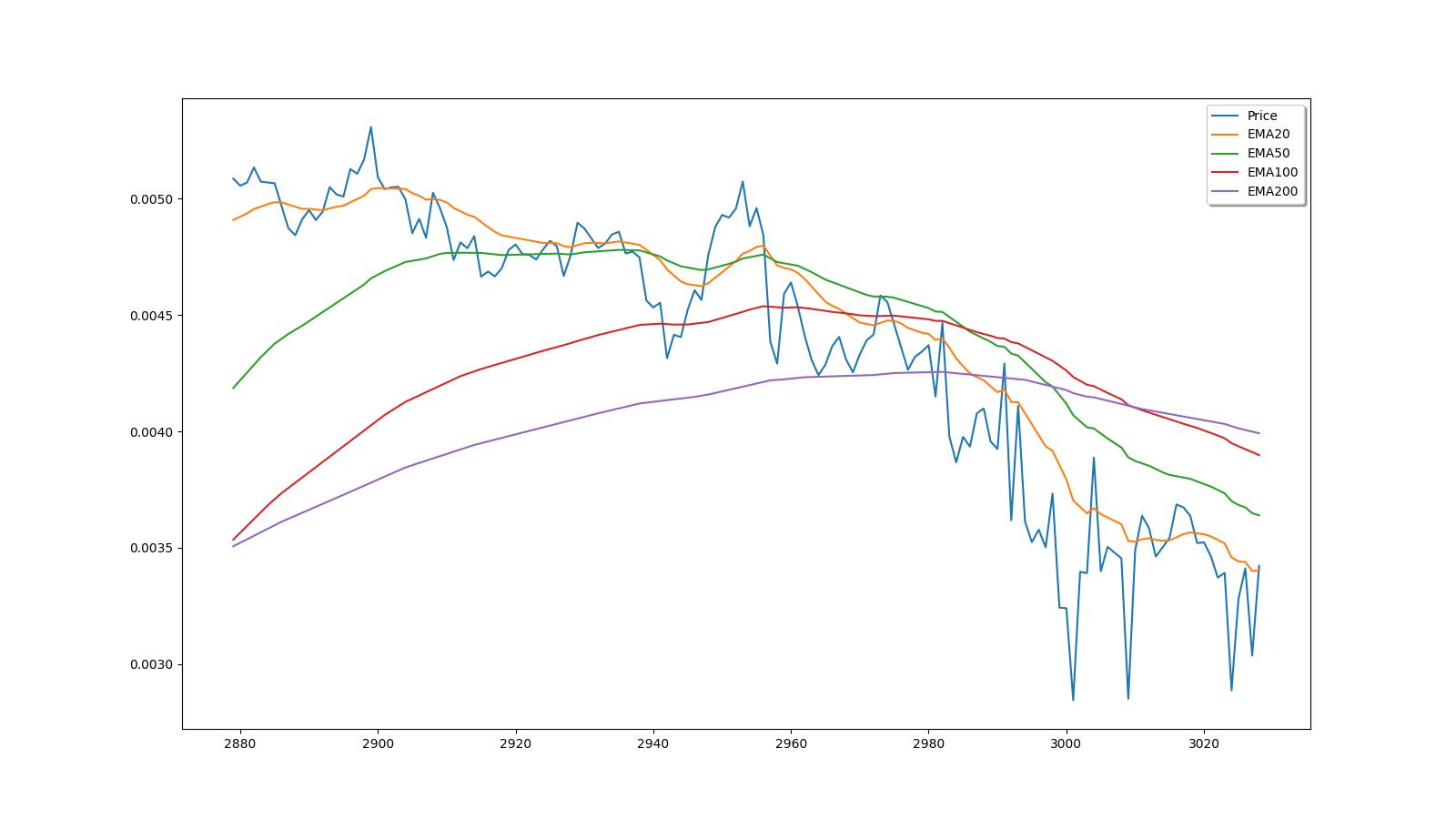Bytom Exponential Moving Averages