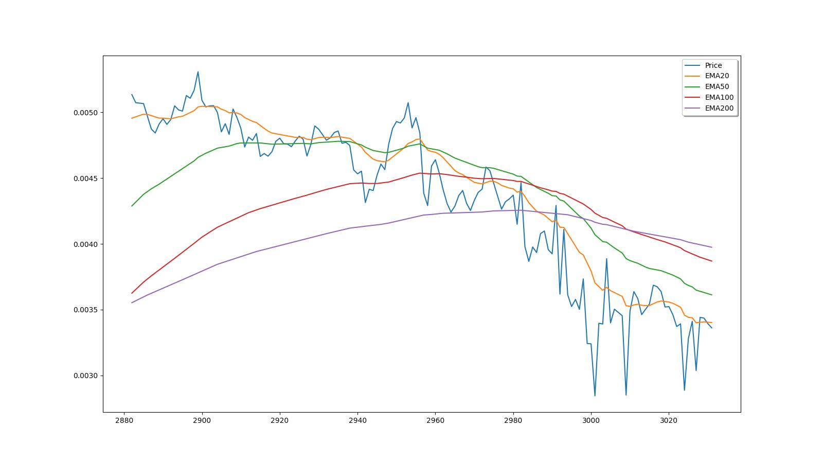 Bytom Exponential Moving Averages