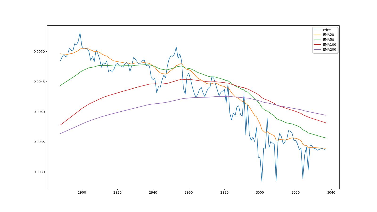 Bytom Exponential Moving Averages