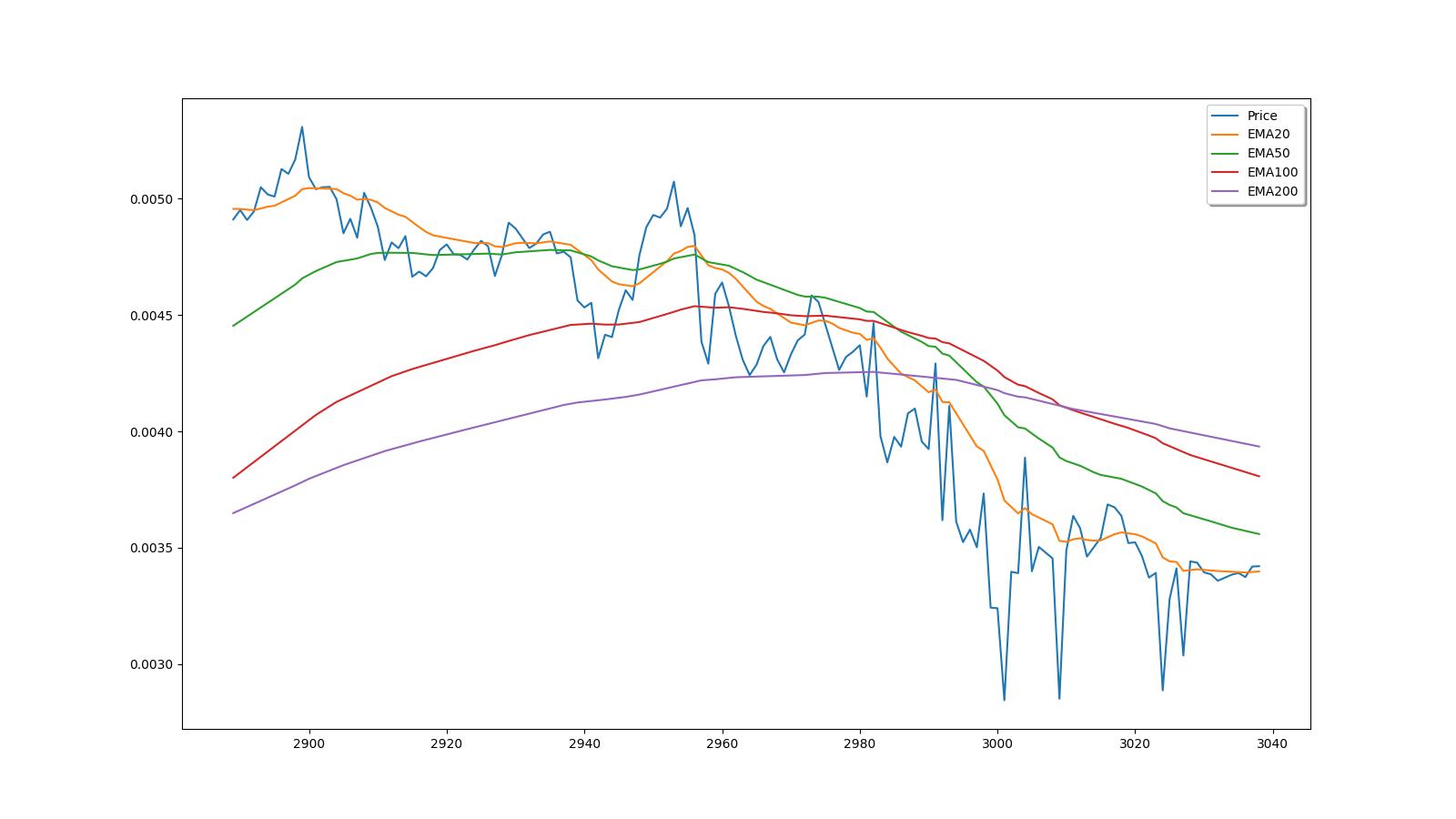 Bytom Exponential Moving Averages