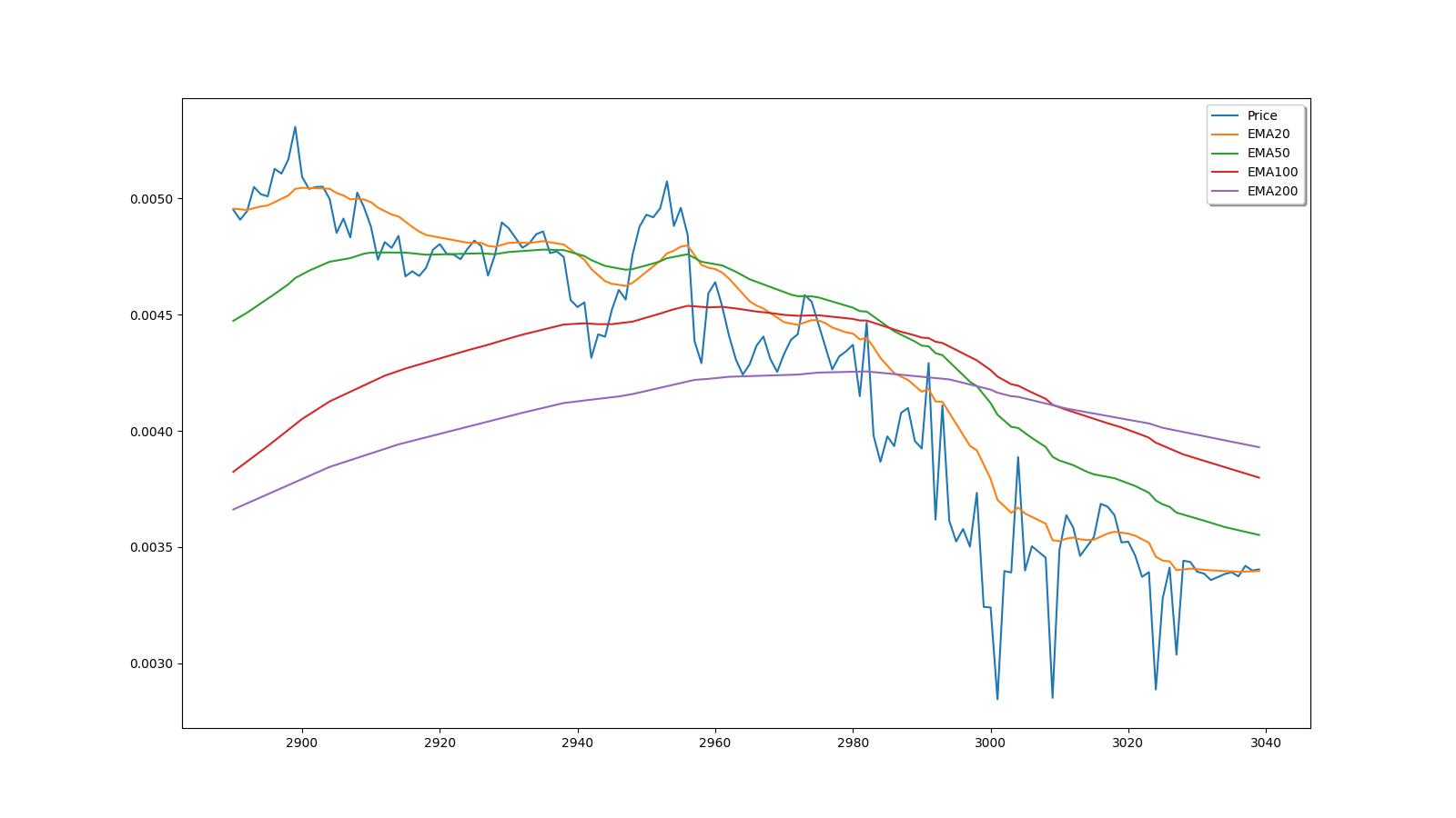 Bytom Exponential Moving Averages