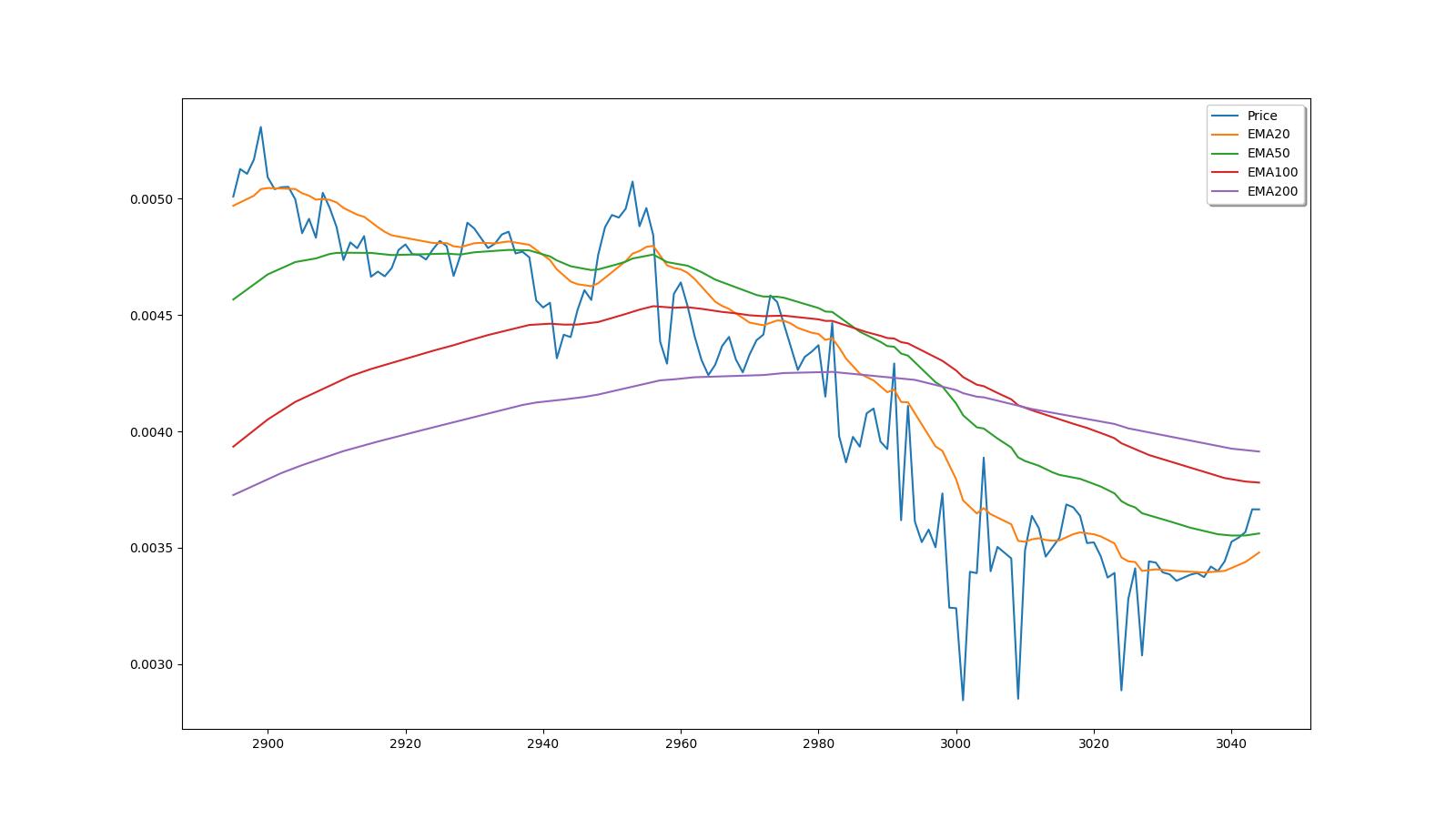 Bytom Exponential Moving Averages