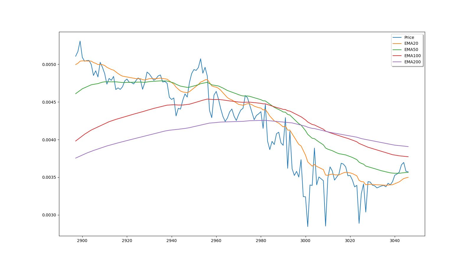 Bytom Exponential Moving Averages