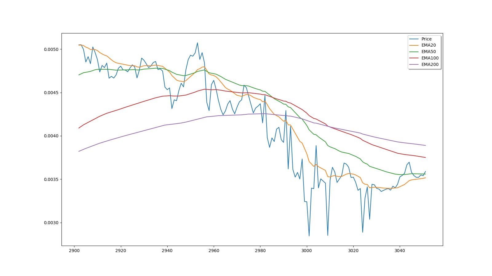 Bytom Exponential Moving Averages