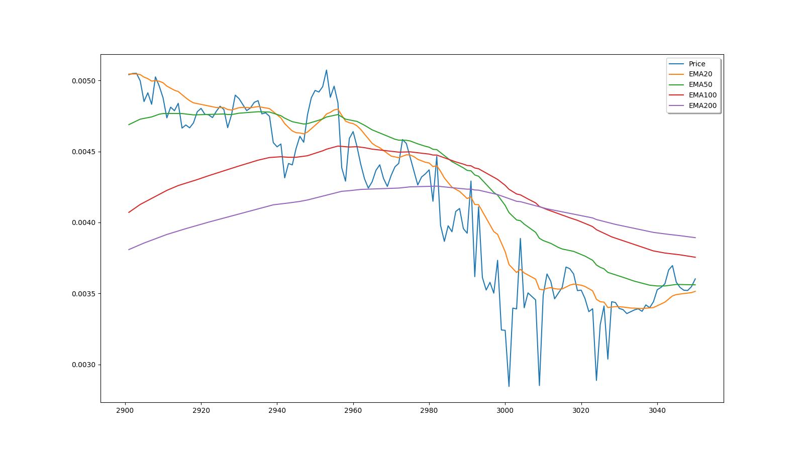 Bytom Exponential Moving Averages