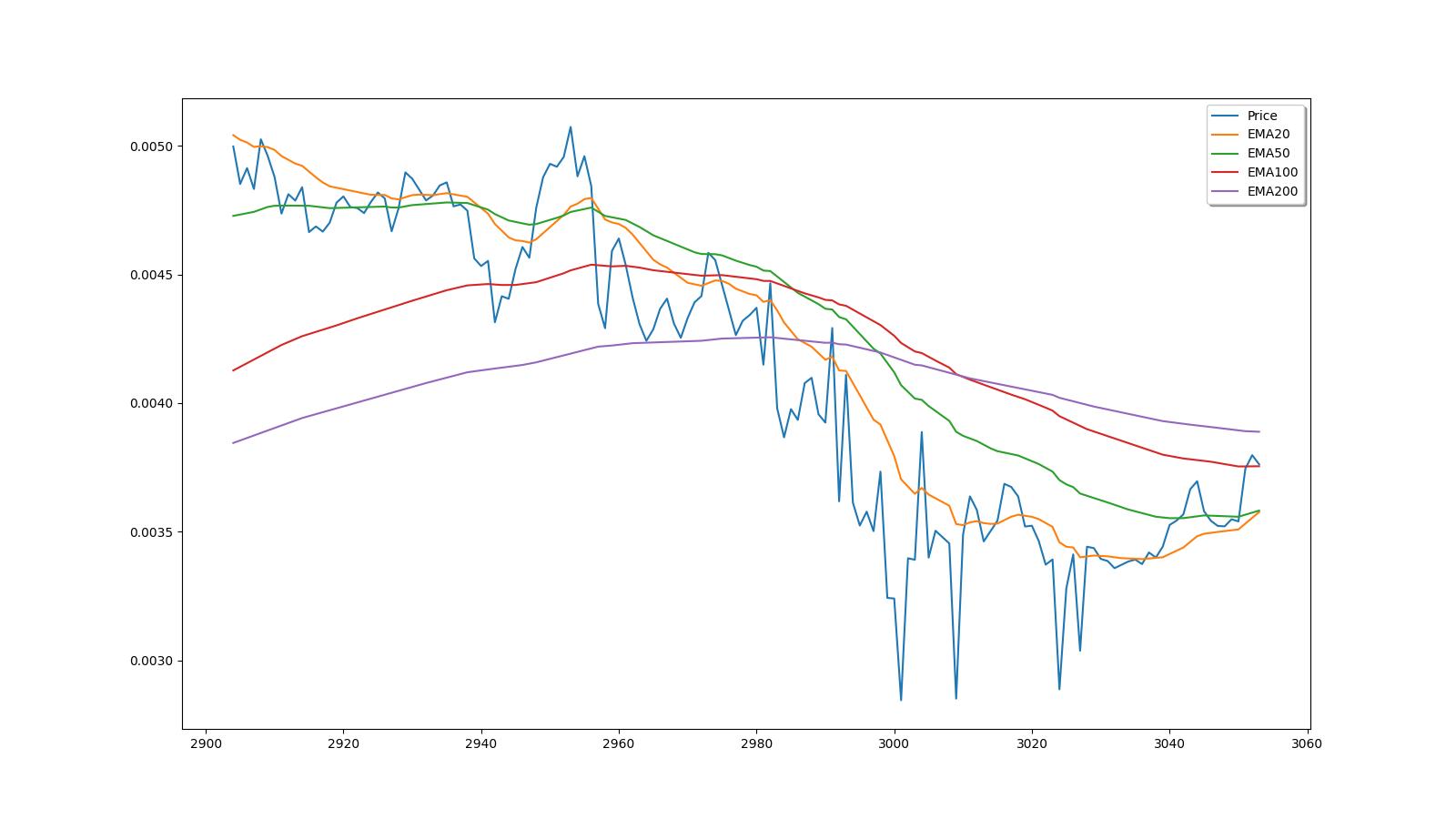 Bytom Exponential Moving Averages
