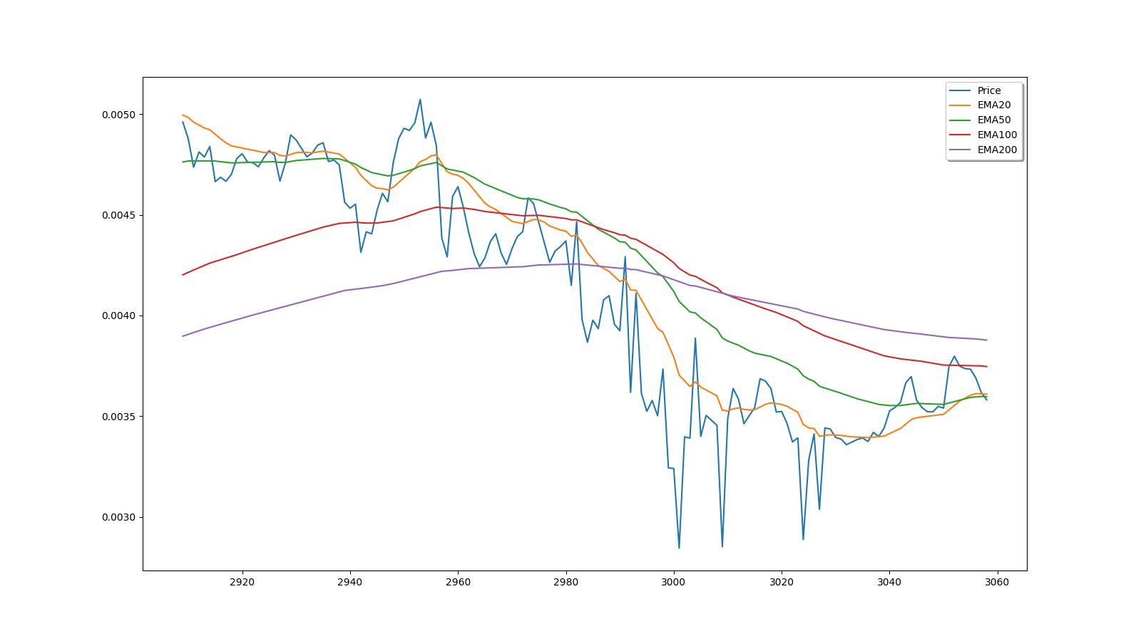 比原链 Exponential Moving Averages