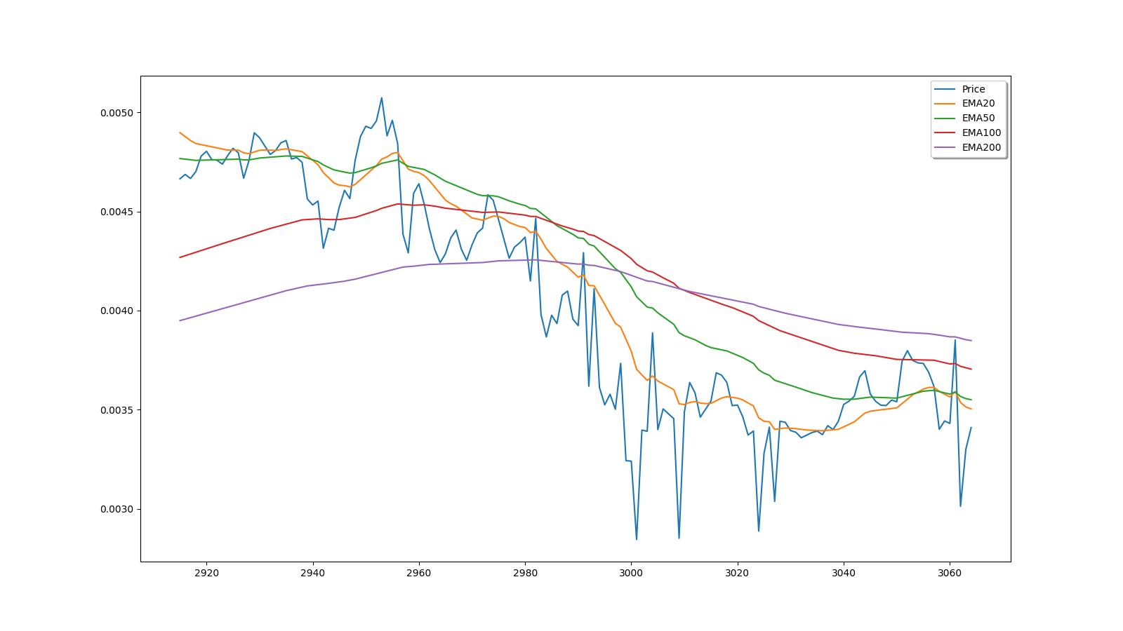 Bytom Exponential Moving Averages