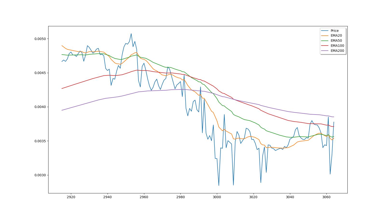 바이텀 Exponential Moving Averages