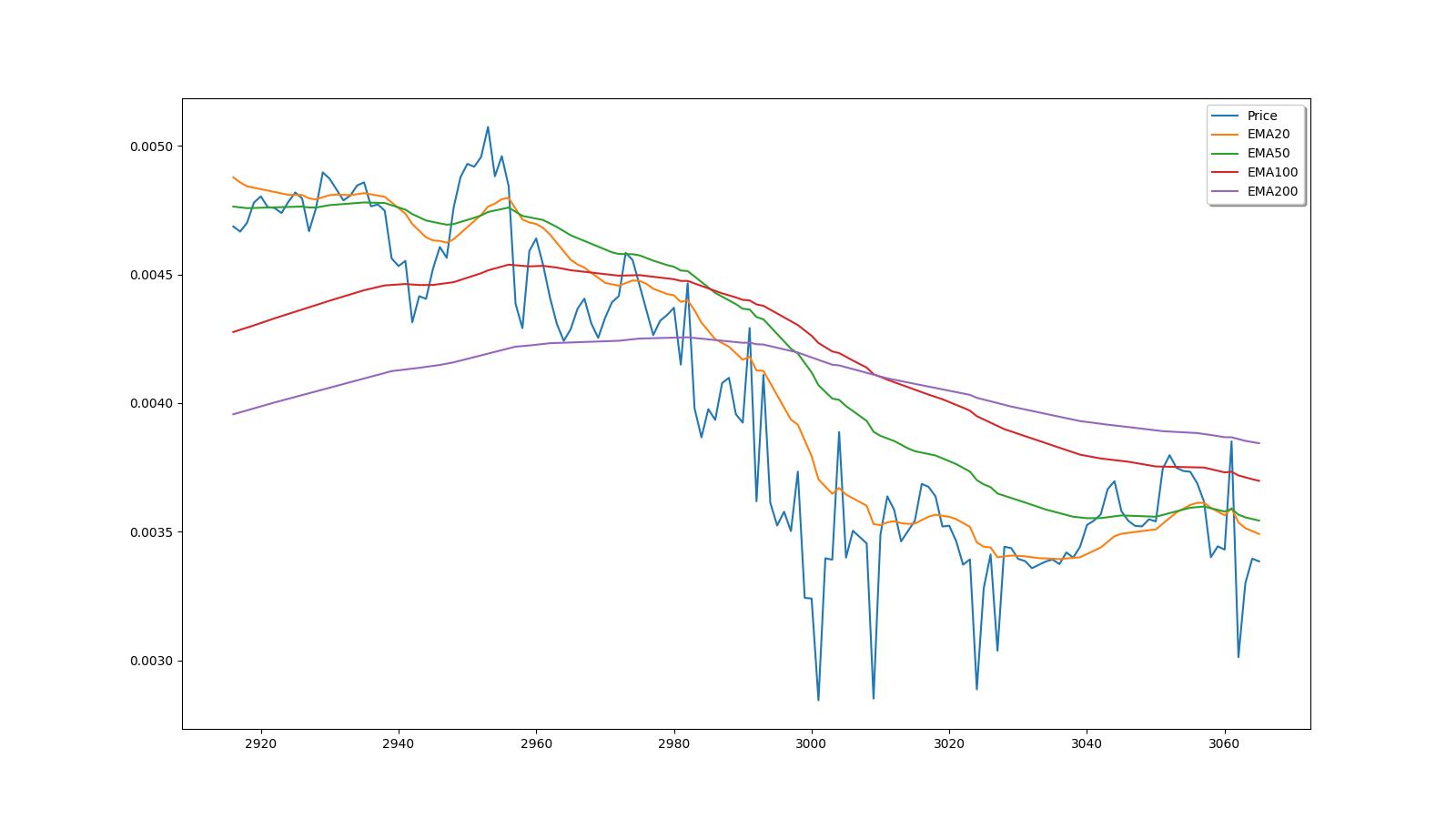 Bytom Exponential Moving Averages