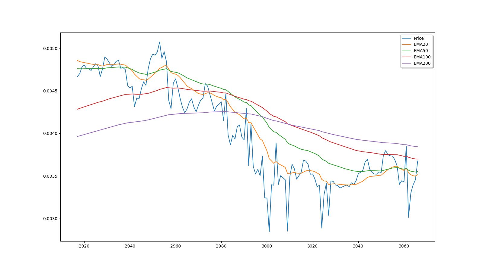 Bytom Exponential Moving Averages