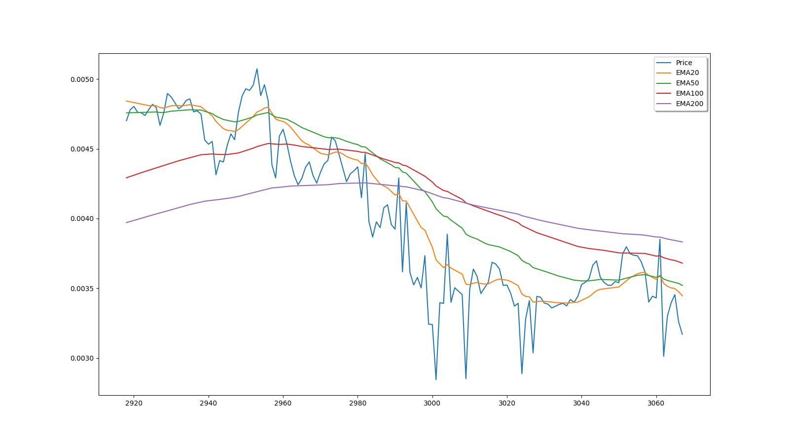 Bytom Exponential Moving Averages