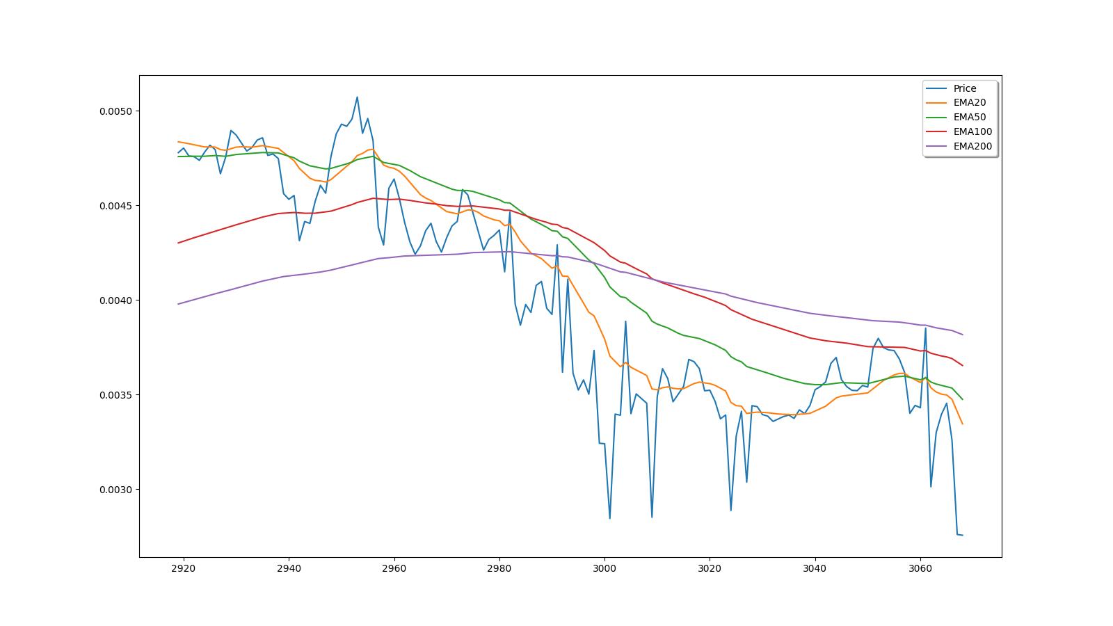 バイトム Exponential Moving Averages