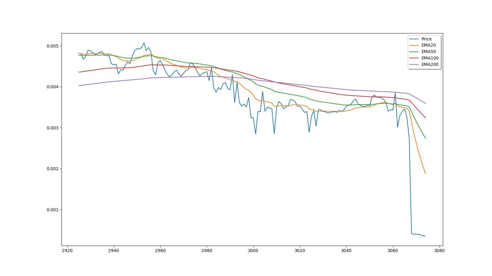 Bytom Exponential Moving Averages