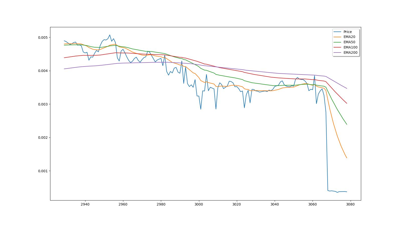 바이텀 Exponential Moving Averages