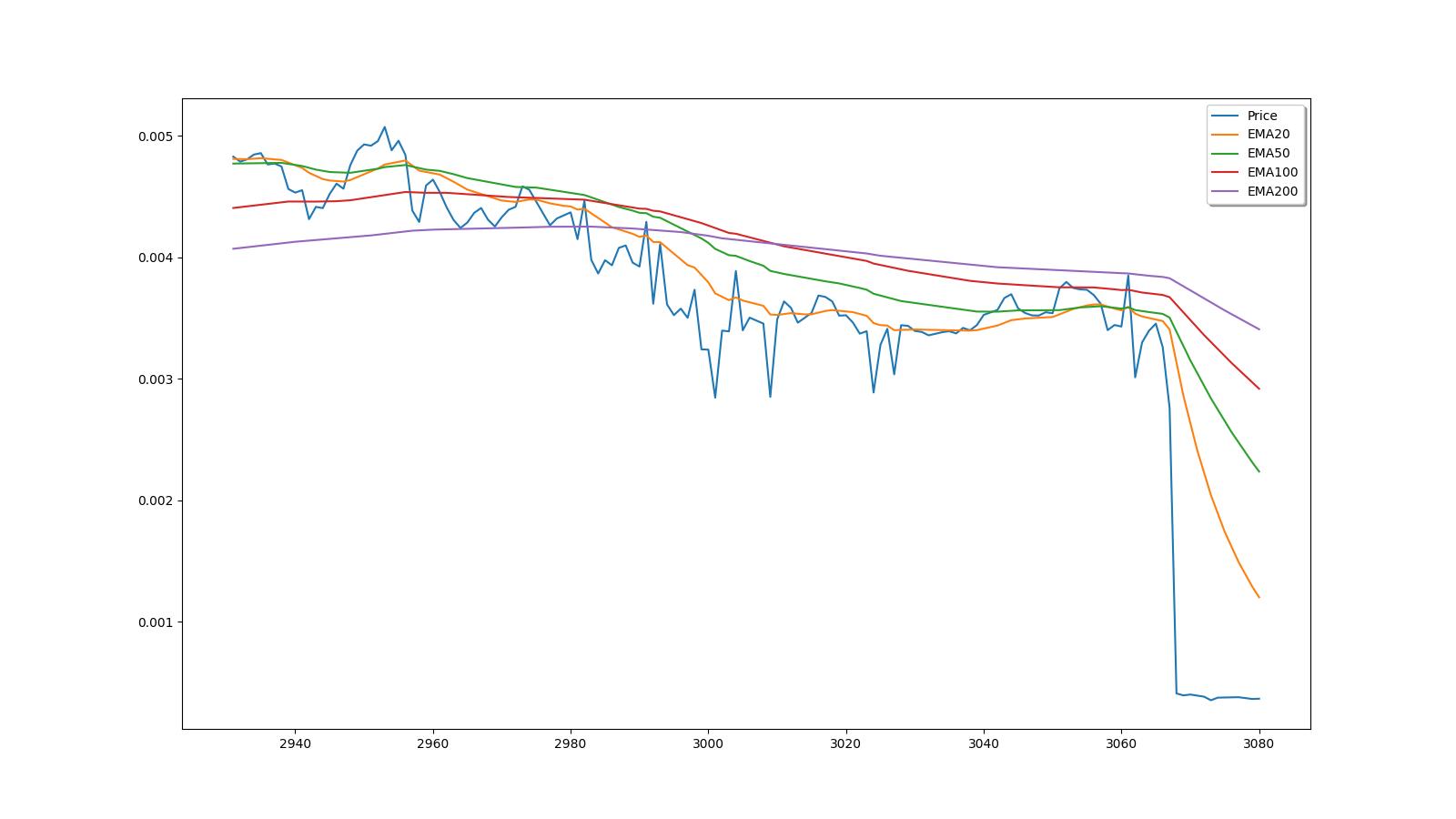 Bytom Exponential Moving Averages