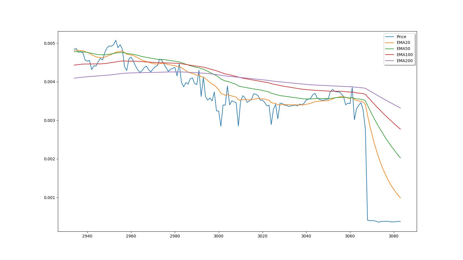 Bytom Exponential Moving Averages