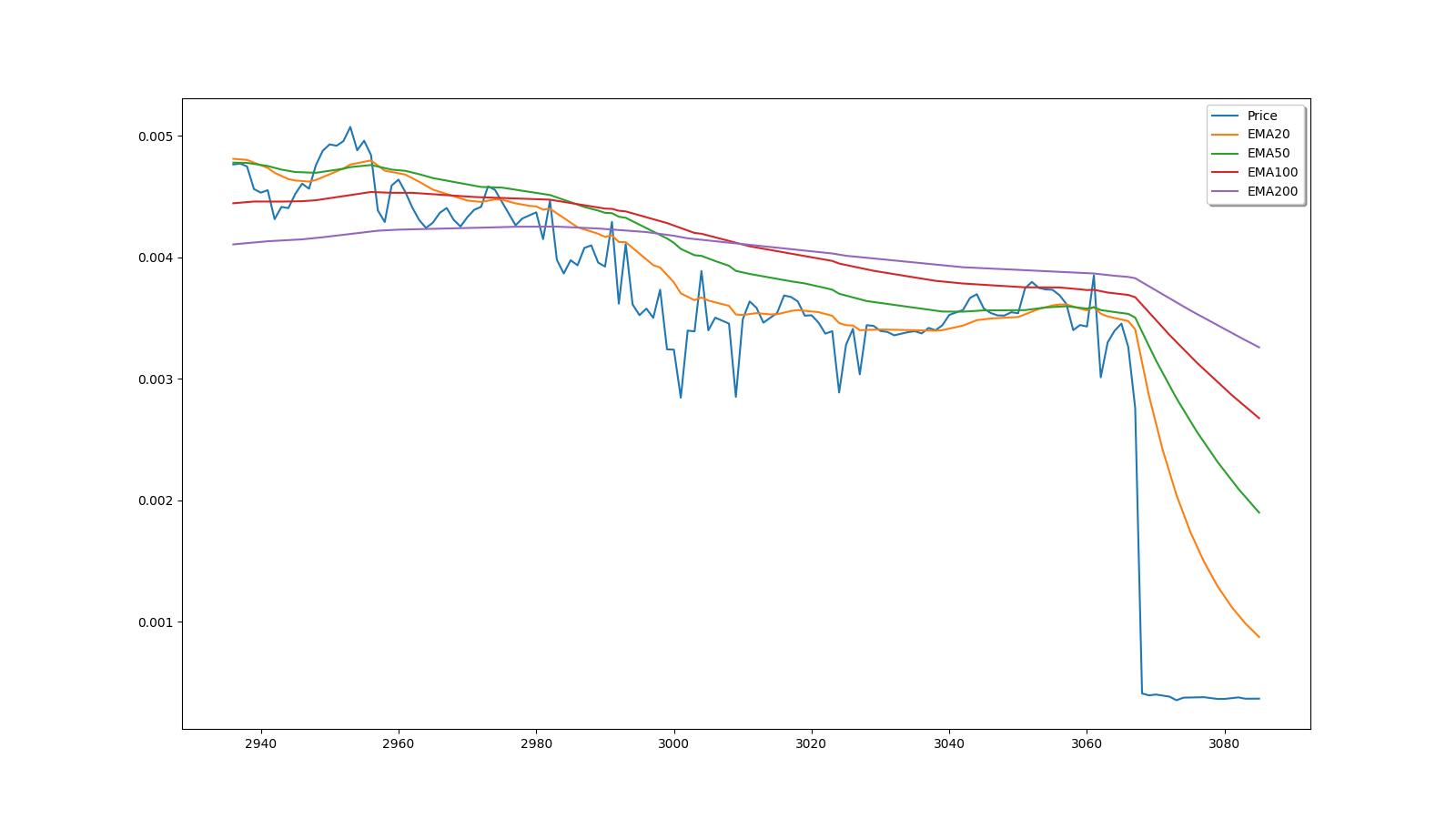 Bytom Exponential Moving Averages