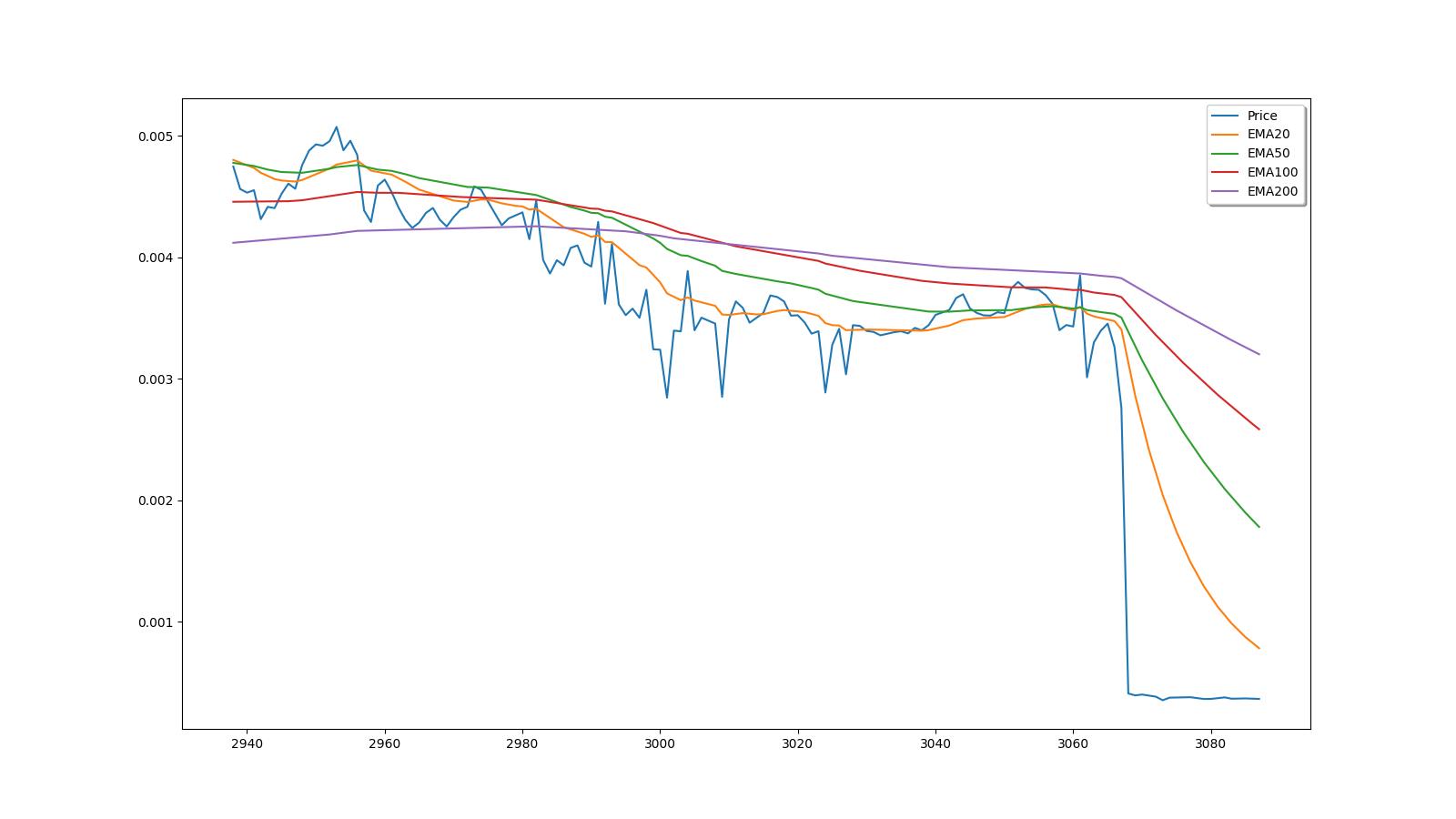 Bytom Exponential Moving Averages