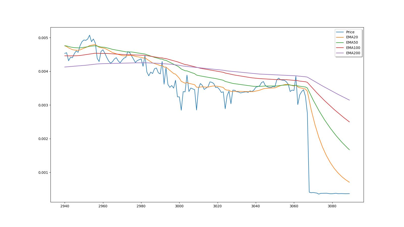Bytom Exponential Moving Averages