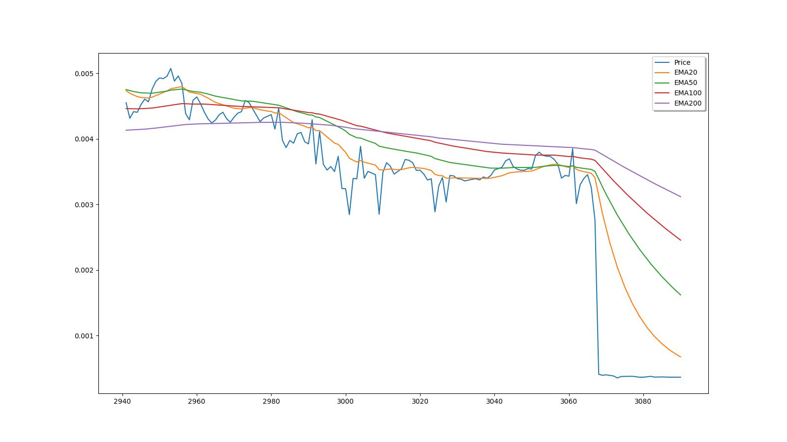 Bytom Exponential Moving Averages