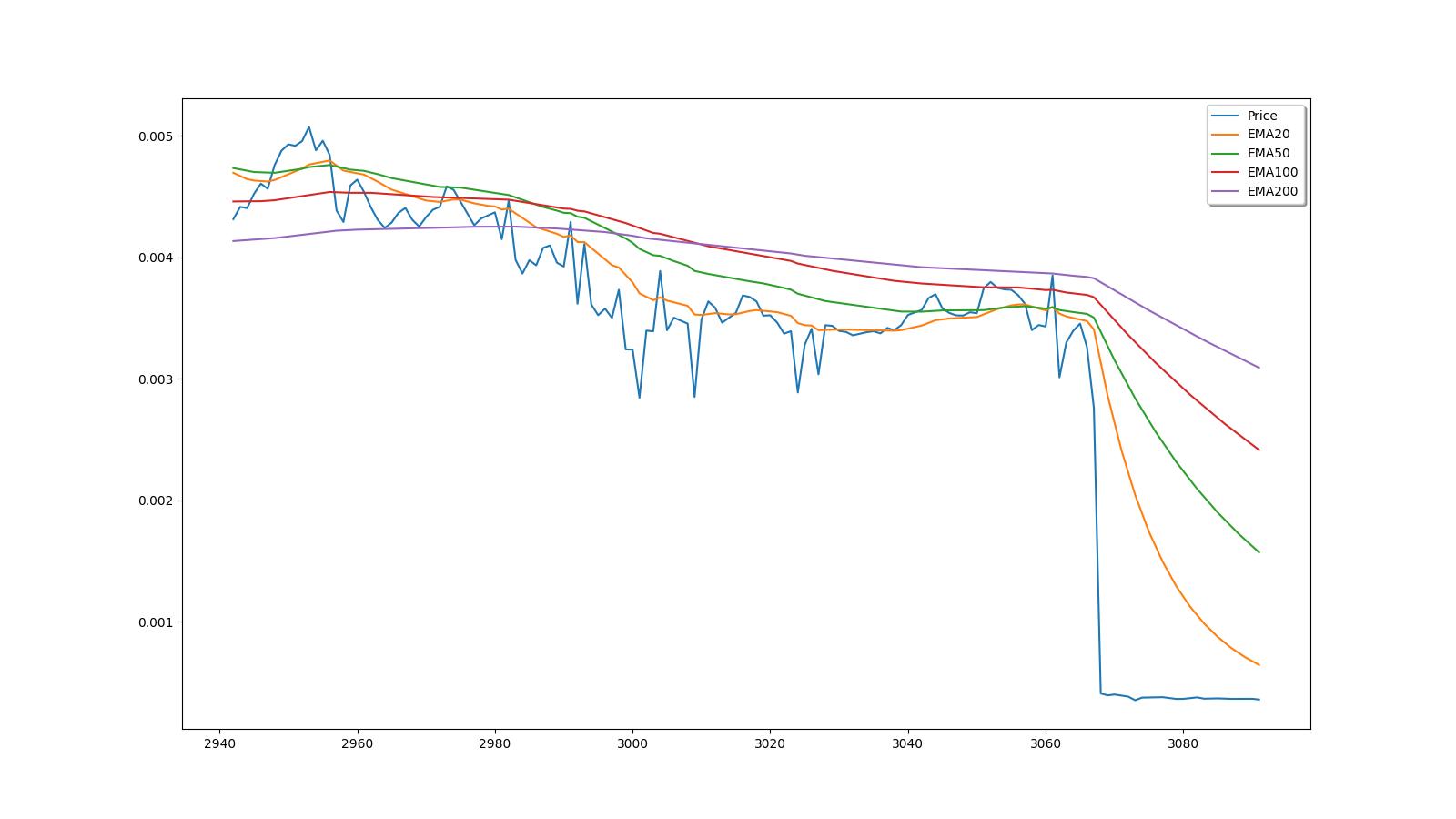 Bytom Exponential Moving Averages