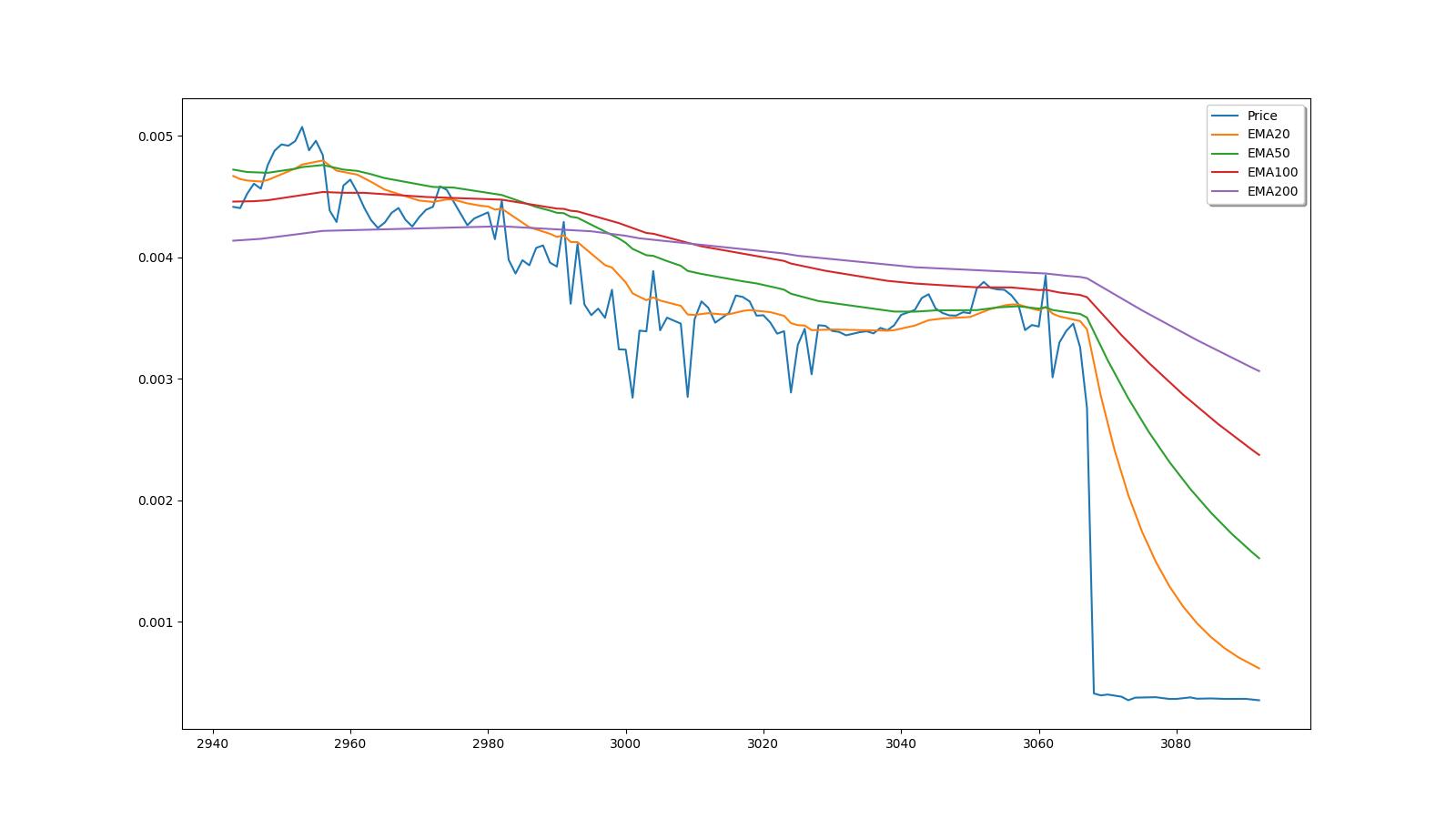 Bytom Exponential Moving Averages