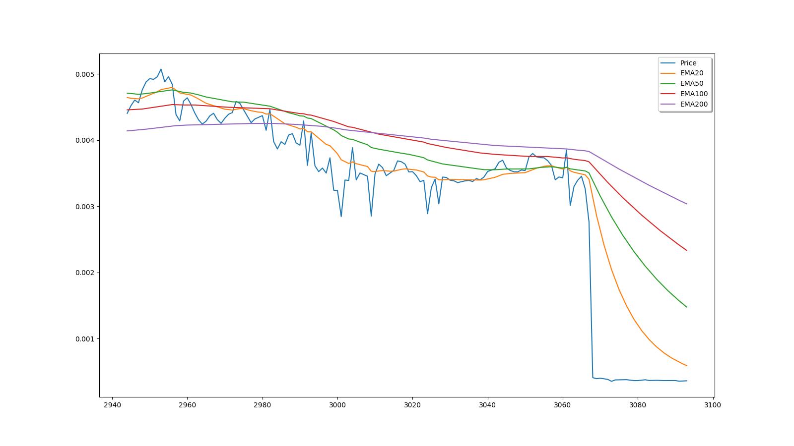 Bytom Exponential Moving Averages