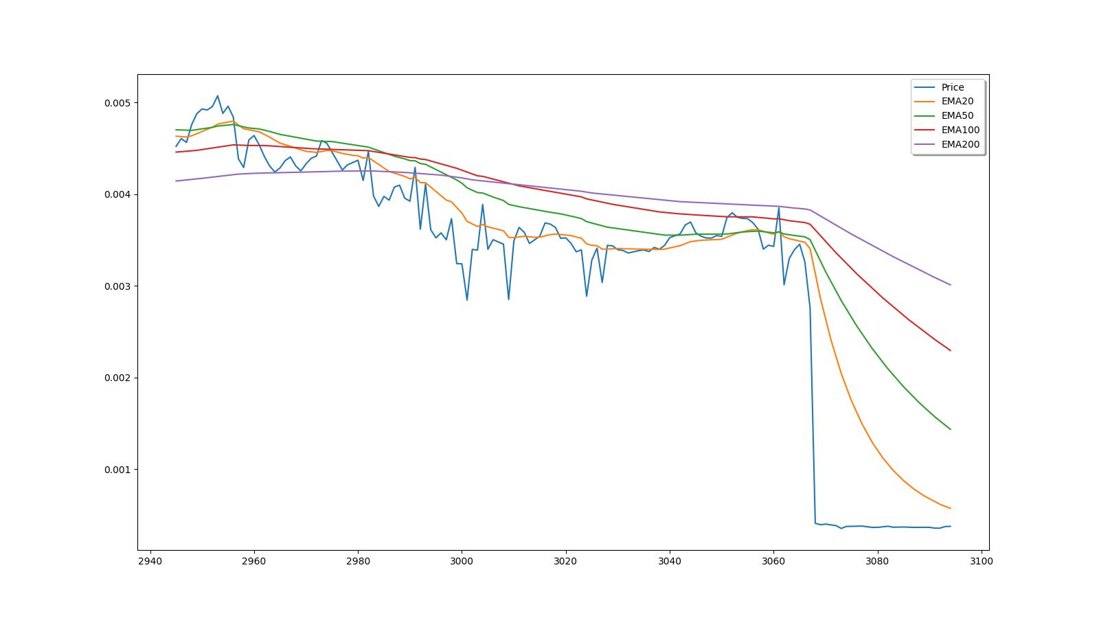 Bytom Exponential Moving Averages