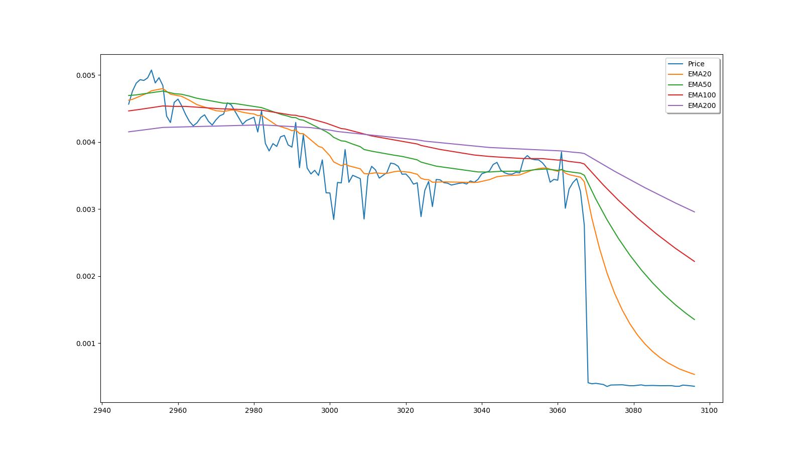 Bytom Exponential Moving Averages